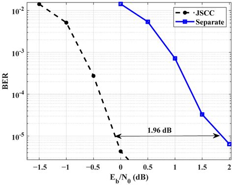 entropy free full text design and optimization of linking matrix for a jscc system based on