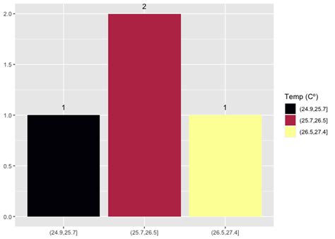 R How To Add Count Labels In Ggplot2 Barplot Stack Overflow
