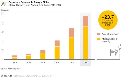 REN21 Renewables 2021 Global Status Report Data June 2021 Eng