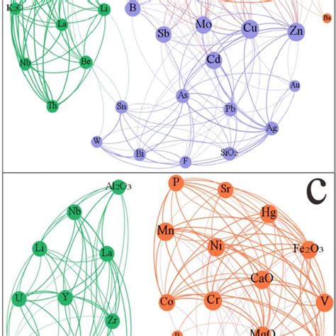 evolution of the topological correlation structures in complex networks download scientific