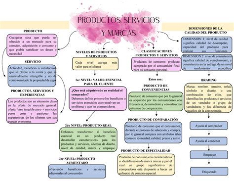 Mapa Conceptual De La Clase De Mercadotecnia Unah Periodo Academico