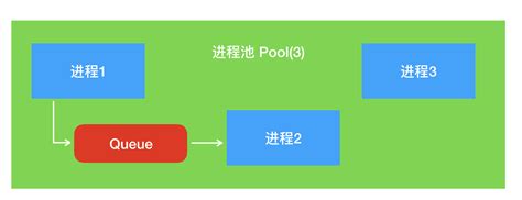 10 进程池pool中进程间通信