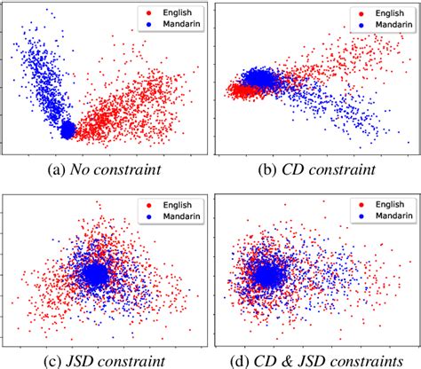 [pdf] constrained output embeddings for end to end code switching speech recognition with only