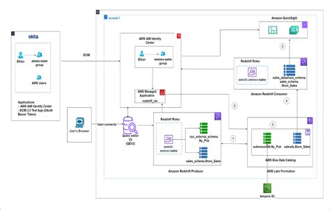 Simplify Access Management With Amazon Redshift And AWS Lake Formation