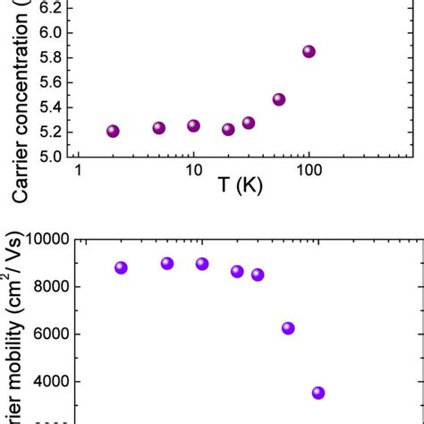 Temperature Dependent Carrier Density And Mobility A Carrier
