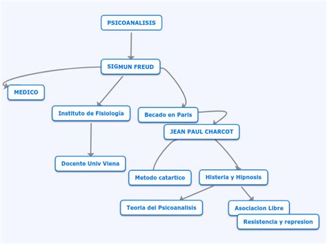 PSICOANALISIS Mind Map