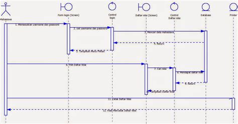 Information Technology Use Case Dan Sequence Diagram