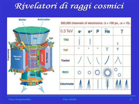PPT Misurazione Dei Raggi Cosmici PowerPoint Presentation Free