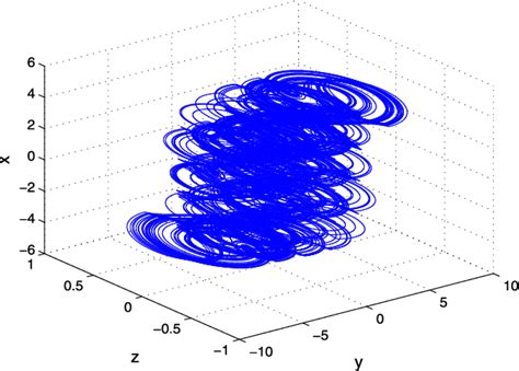 figure 2 from design and implementation of grid multi scroll fractional order chaotic attractors