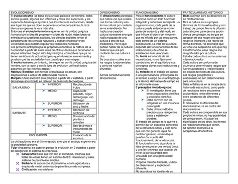Cuadro Comparativo EVOLUCIONISMO DIFUSIONISMO FUNCIONALISMO