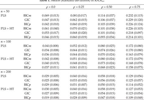 table 1 from model and variable selection procedures for semiparametric time series regression