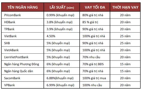 LÃI SUẤT VAY NGÂN HÀNG Vay tiêu dùng ngân hàng nào lãi suất thấp nhất