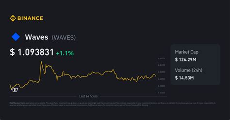 Waves Price WAVES Price Index Live Chart And GBP Converter Binance