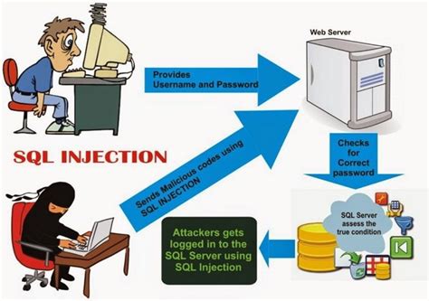 pengertian sql injection cara kerja and cara mencegahnya [lengkap]