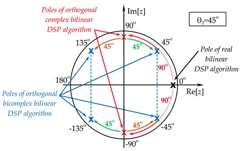 symmetry free full text a method for the design of bicomplex orthogonal dsp algorithms for