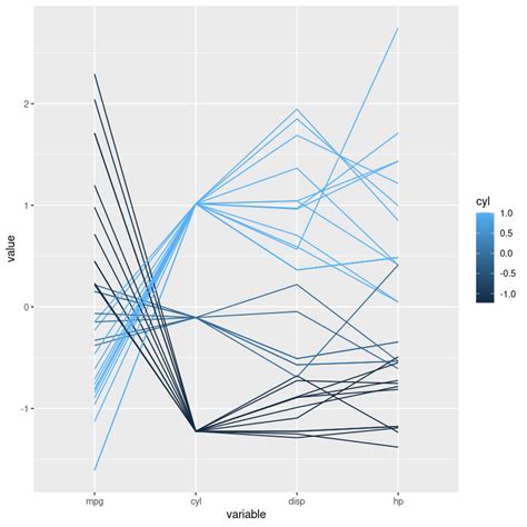 Multivariate Data Visualization With R Geeksforgeeks