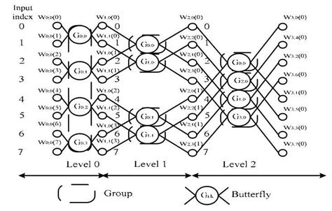 efficient vlsi architecture of lifting based wavelet packet transform by kartikey dwivedi