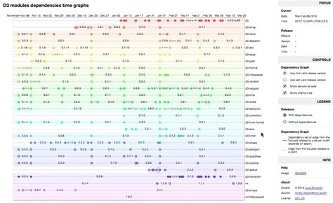 github mindrones timely dependency graph temporal dependency graph
