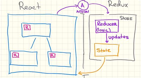 React Redux