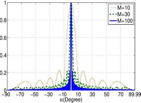 figure 1 from interference plus noise covariance matrix reconstruction via spatial power