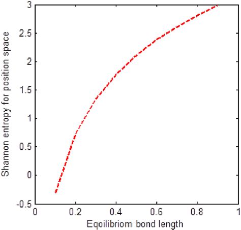 shannon entropy for position space against the equilibrium bond length download scientific