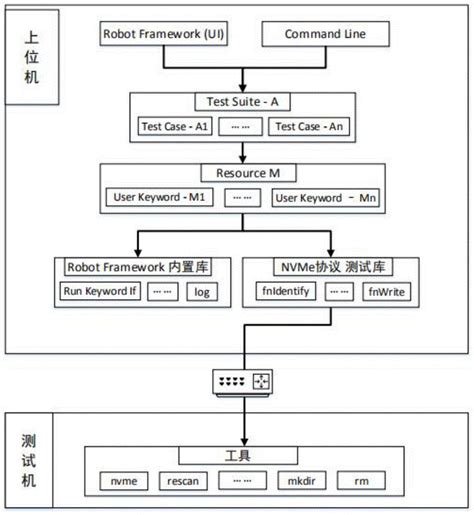 一种自动化测试逻辑设备接口的测试方法与流程