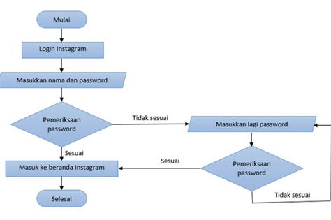 Kumpulan Contoh Flowchart Dan Cara Membuatnya Mudah