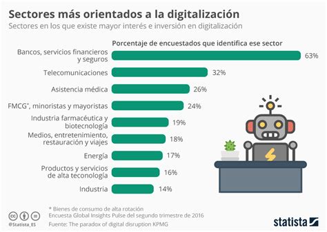 Gráfico El sector financiero el que más apuesta por la digitalización