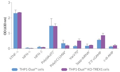 Trex Knockout Nf B Ifn Reporter Thp Monocytes Invivogen