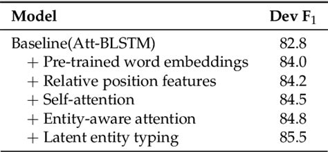 table 1 from semantic relation classification via bidirectional lstm networks with entity aware