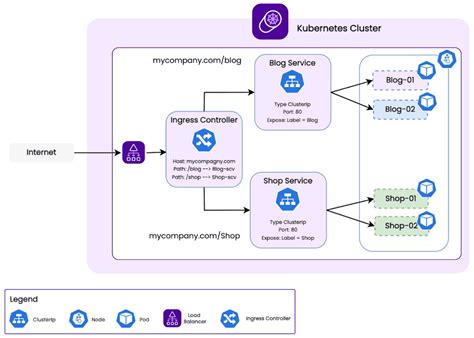 Bringing Traffic To Your Pods With Load Balancer Scaleway