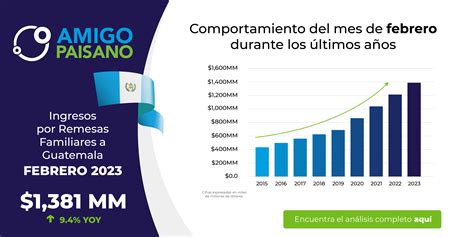 Ingresos De Remesas Familiares A Guatemala Febrero 2023