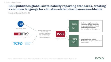 ISSB Releases IFRS S1 And S2 Guidance