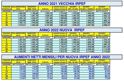 Importo Cedolino Marzo 2022 Con La Nuova IRPEF Ecco La Simulazione