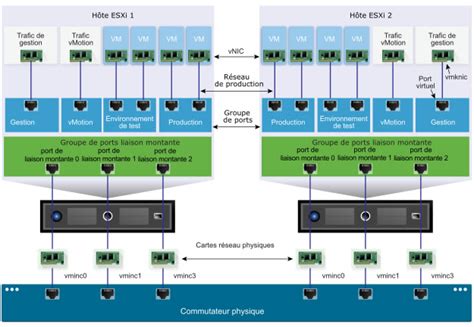 Meilleures pratiques pour créer une machine virtuelle VM sous VMware