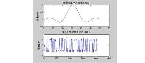 基带信号眼图实验——matlab仿真 文档之家