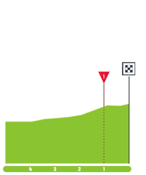Stage Profiles Tirreno Adriatico 2024 Stage 3