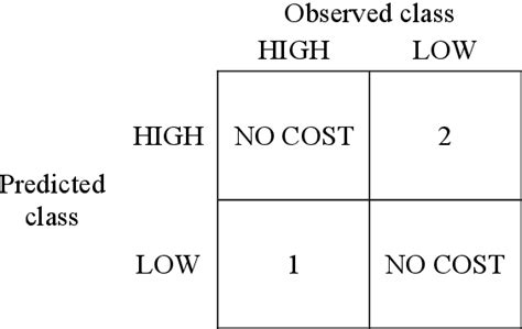 Figure 2 From Coping With Unbalanced Class Data Sets In Oral Absorption
