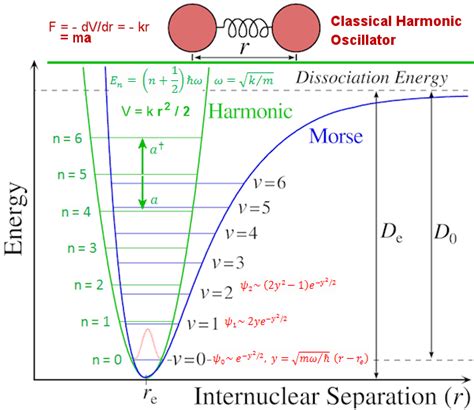 Harmonic Oscillator