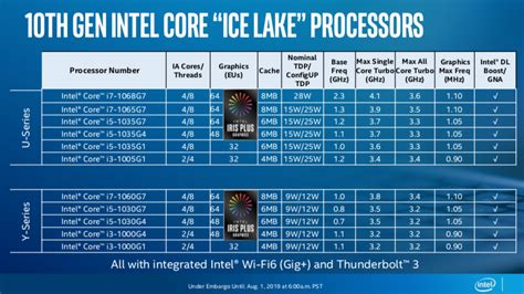 So sánh CPU Intel Các dòng chip đang có trên thị trường