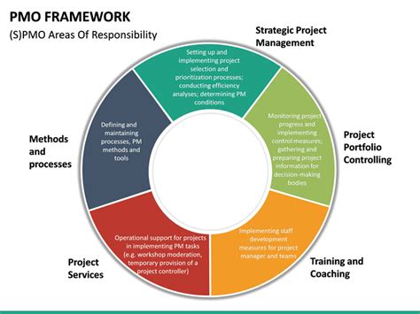 PMO Framework PowerPoint Template SketchBubble