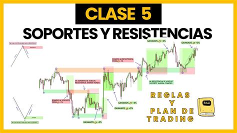 CLASE 5 SOPORTES Y RESISTENCIAS ESTRATEGIA FACIL Y RENTABLE DE