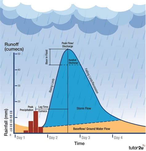 flood hydrographs explained reference library geography tutor2u