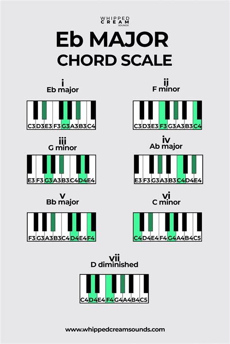 Eb Scale Chord Progression Chart The Most Beautiful Minor Chord