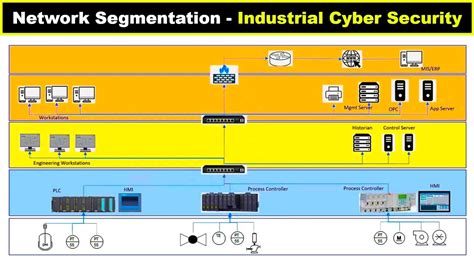 Network Segmentation Industrial Cyber Security Tutorials YouTube