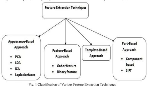 figure 1 from survey on feature extraction techniques in image processing semantic scholar