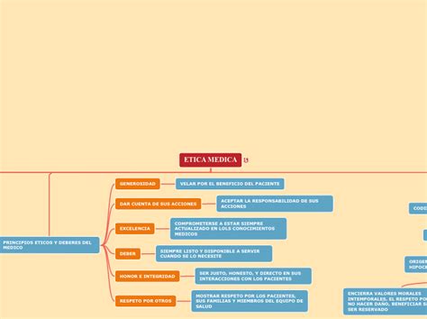 ETICA MEDICA Mind Map