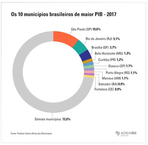 PIB da cidade de São Paulo equivale ao de 4 305 outros municípios