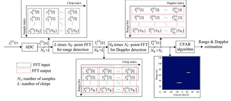 structure of 2d fast fourier transform fft in fmcw radar download scientific diagram