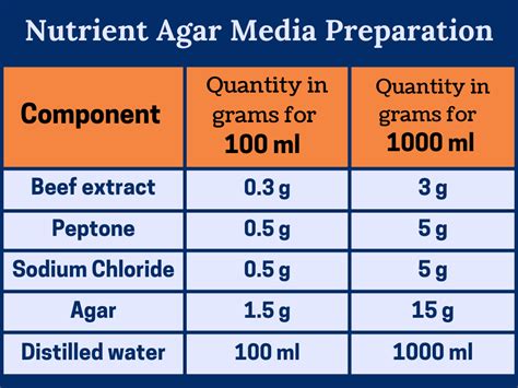Culture Media Definition Principle Preparation And Types Off
